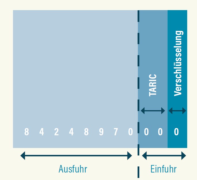 Der Zolltarif und seine Codenummern: Wissen Sie, was die einzelnen ...