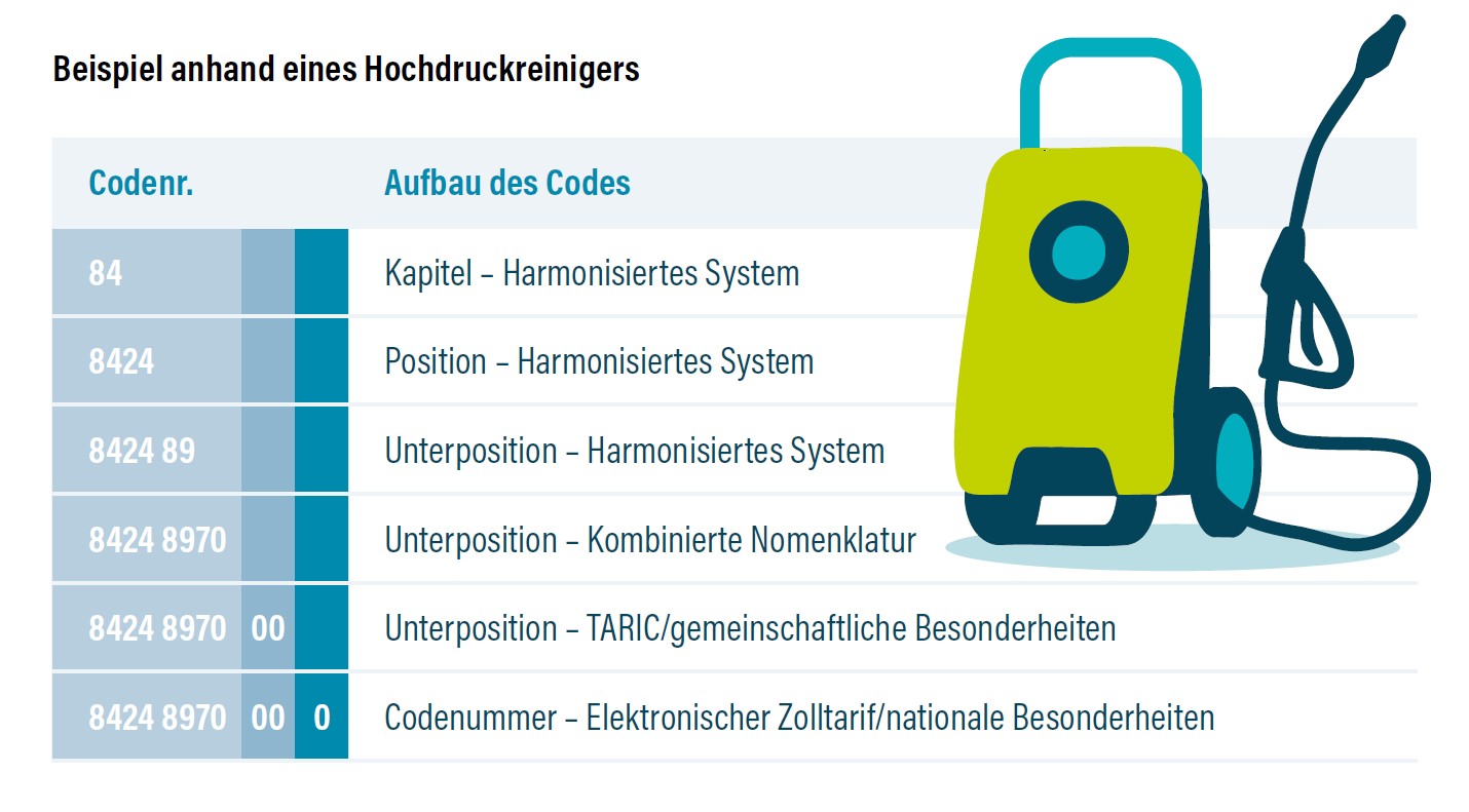 Der Zolltarif und seine Codenummern: Wissen Sie, was die einzelnen ...